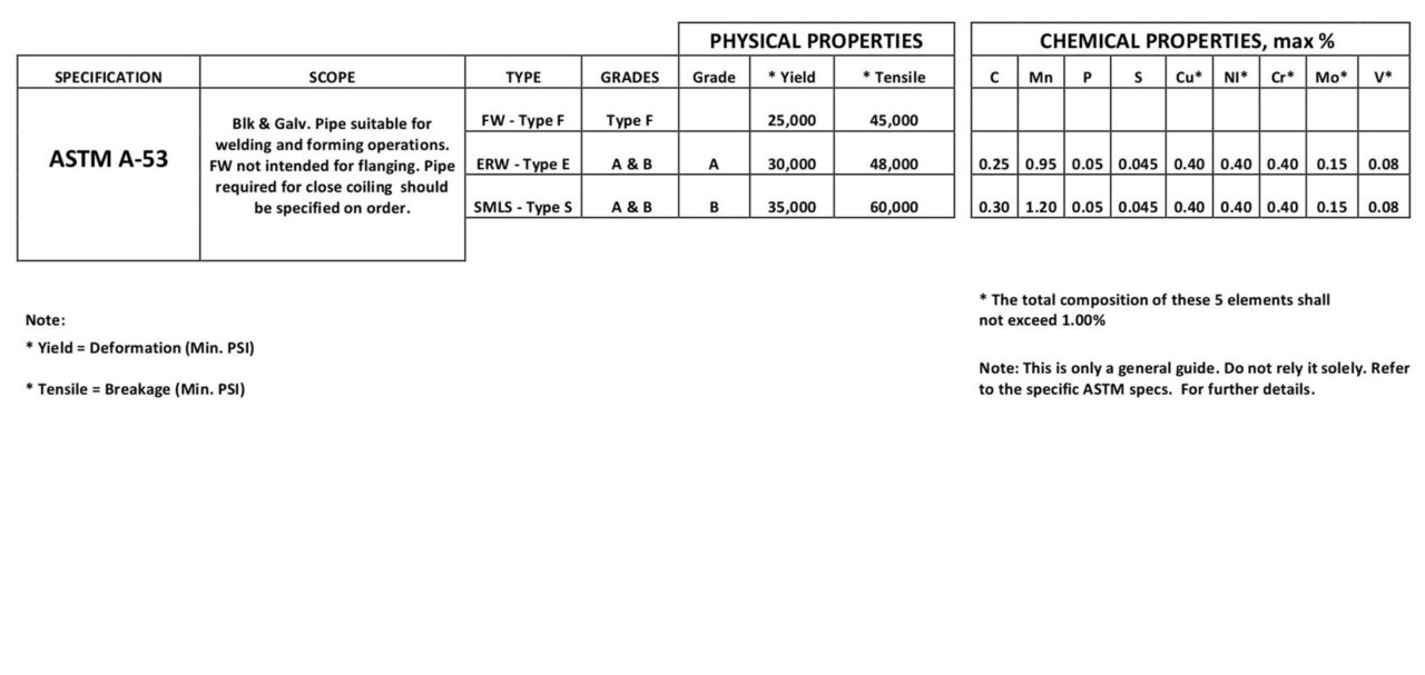 ASTM A-53 - Iron Pipe Solutions Ltd